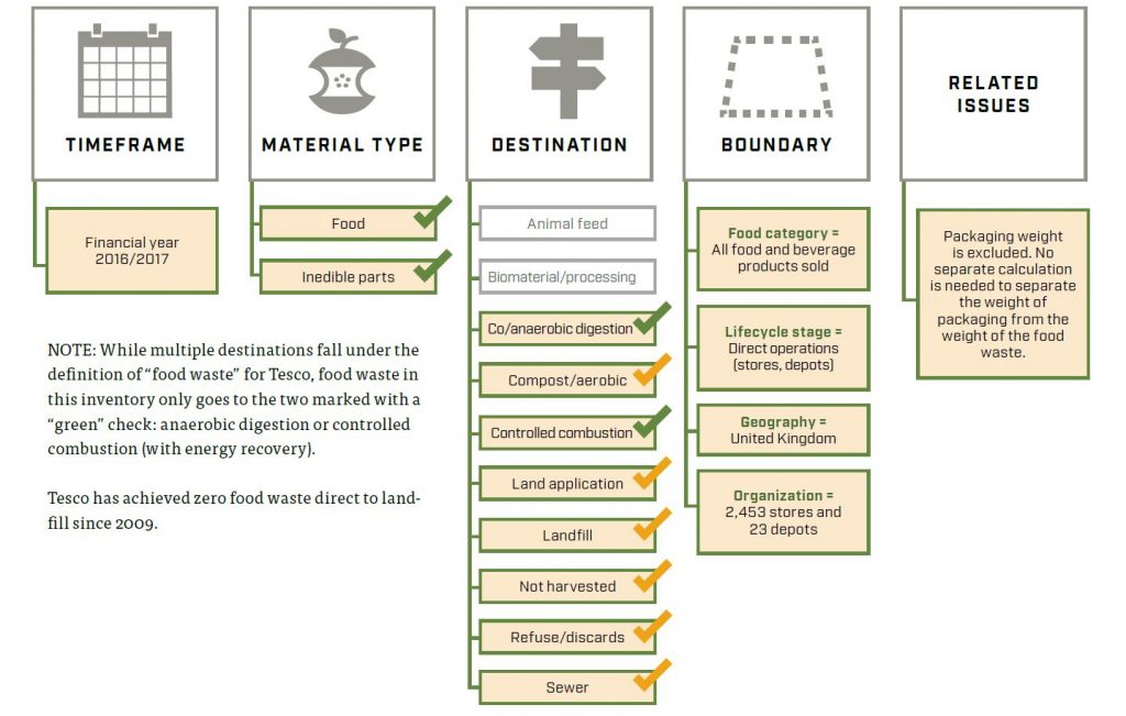 Tesco's Operations in the United Kingdom: Food Waste in Stores and ...